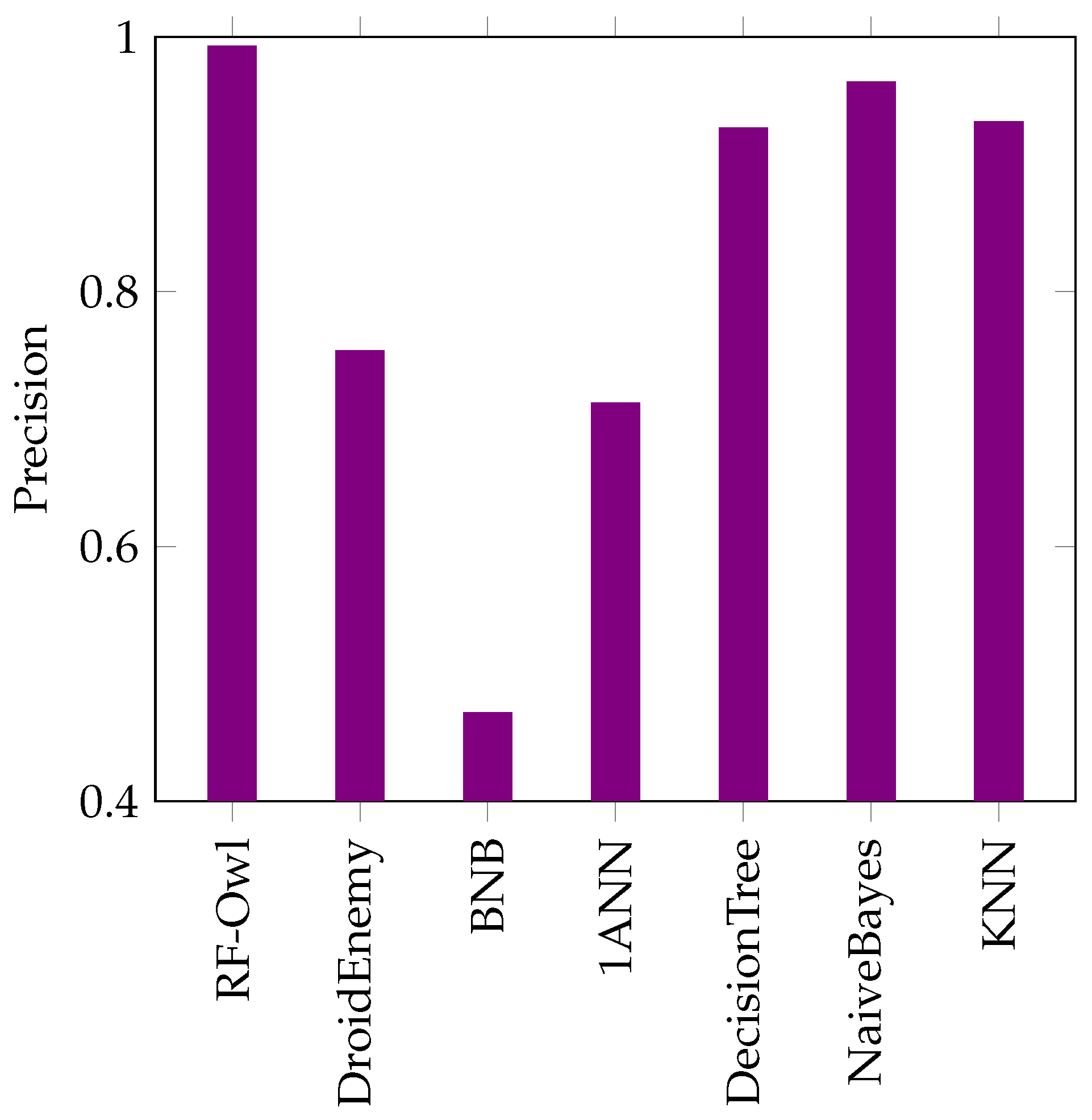 Computers | Free Full-Text | An Improved Binary Owl Feature Selection in the Context of Android ...