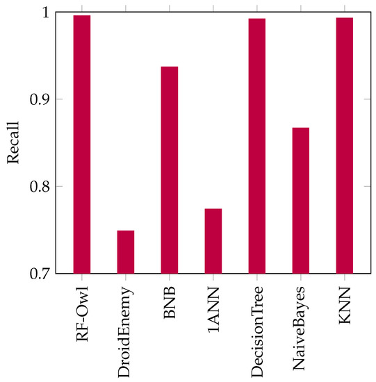 Computers | Free Full-Text | An Improved Binary Owl Feature Selection in the Context of Android ...