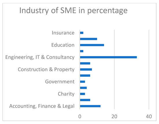 Exploration of the Impact of Cybersecurity Awareness on Small and ...