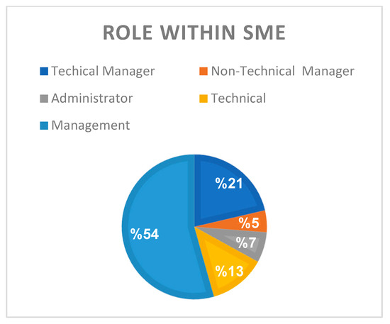Exploration of the Impact of Cybersecurity Awareness on Small and ...