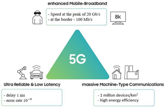 Challenges of IoT Identification and Multi-Level Protection in Integrated Data Transmission ...