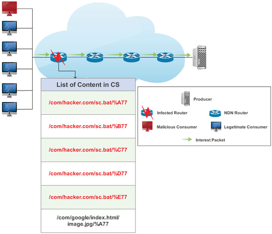 A Survey on Security Attacks and Intrusion Detection Mechanisms in Named Data Networking