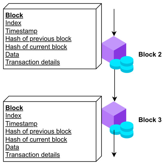 Blockchain-Based Internet of Things: Review, Current Trends, Applications, and Future Challenges