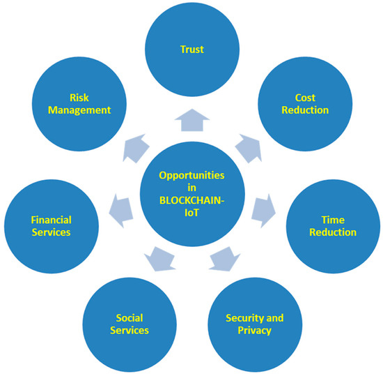 Blockchain-Based Internet of Things: Review, Current Trends ...