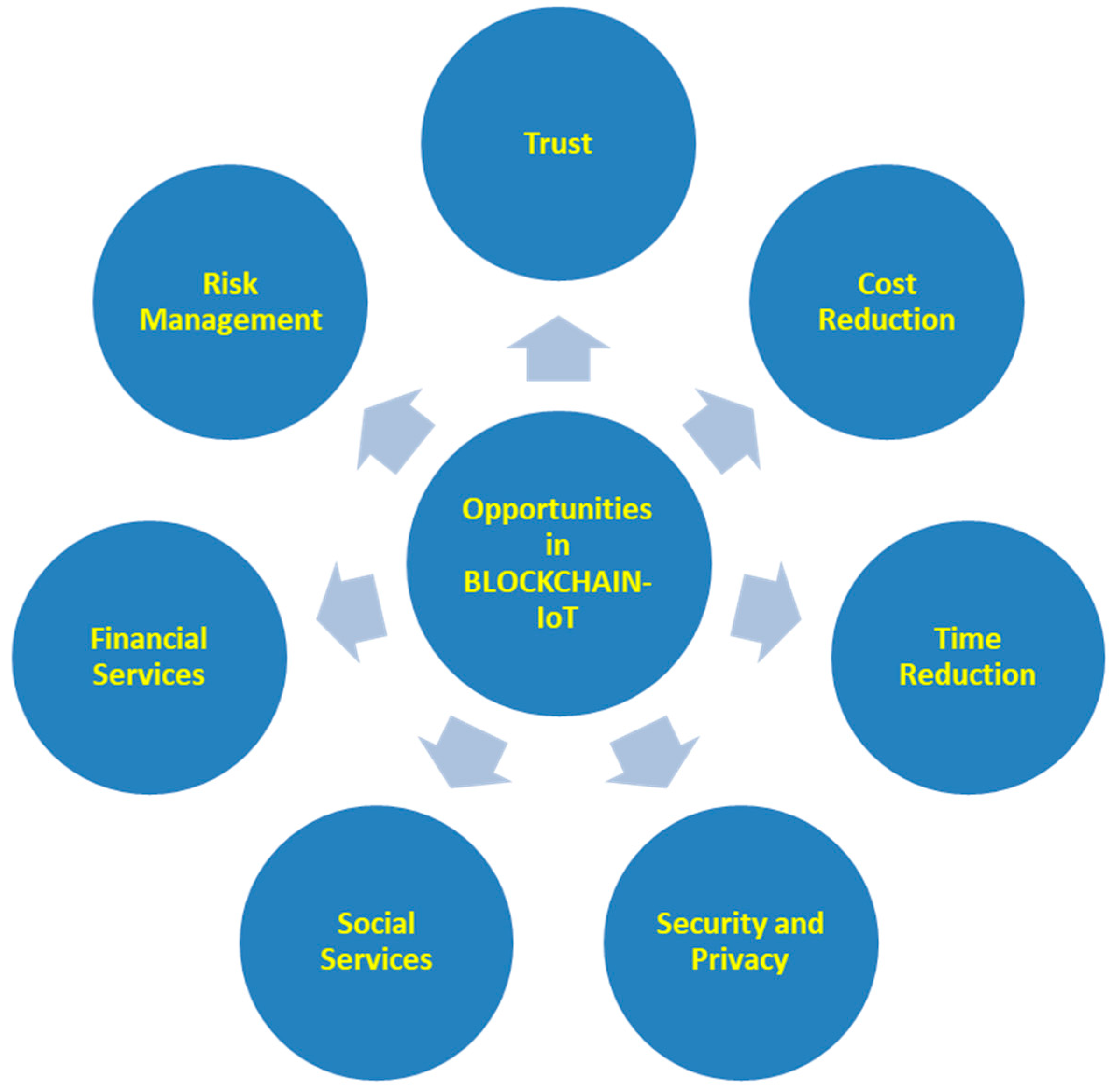 Blockchain-Based Internet of Things: Review, Current Trends, Applications, and Future Challenges