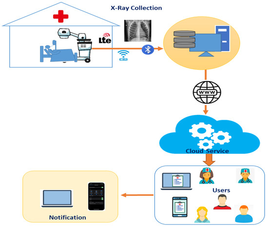 An IoT-Based Deep Learning Framework for Real-Time Detection of COVID ...