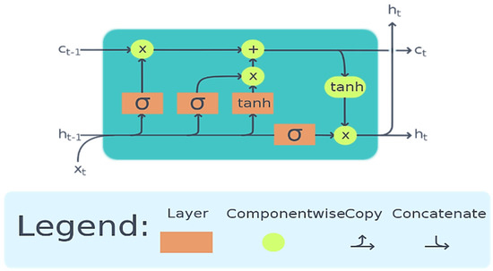 Computers | Free Full-Text | Improved Optimization Algorithm in LSTM to ...