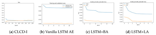 Computers | Free Full-Text | CLCD-I: Cross-Language Clone Detection by Using Deep Learning with ...