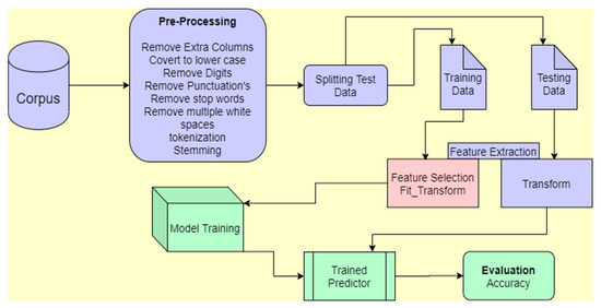 Topic Classification of Online News Articles Using Optimized Machine ...