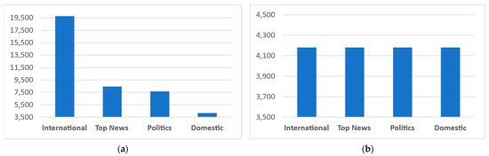Topic Classification of Online News Articles Using Optimized Machine Learning Models