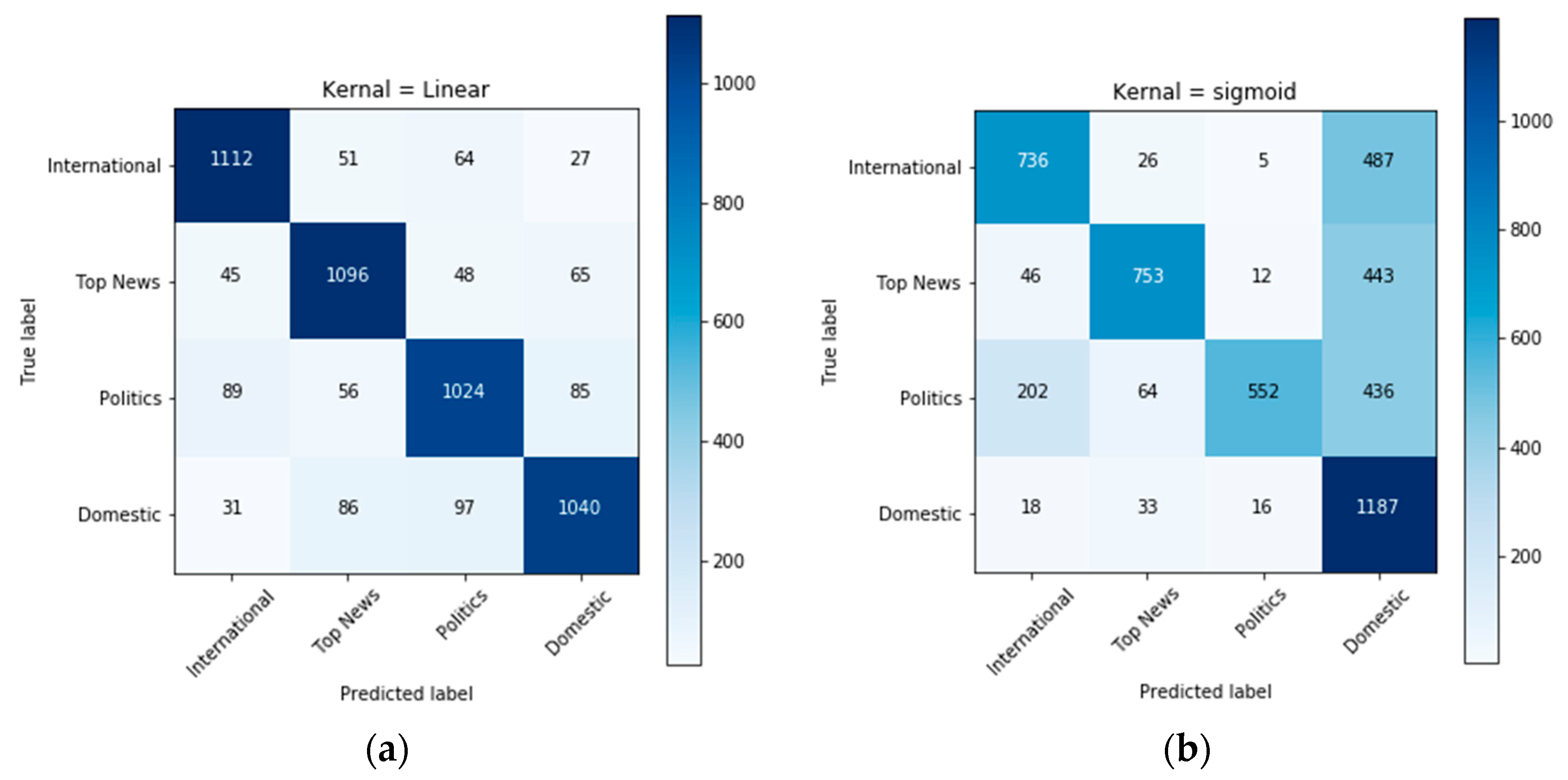 Topic Classification of Online News Articles Using Optimized Machine ...