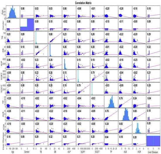 Supervised Machine Learning Models for Liver Disease Risk Prediction