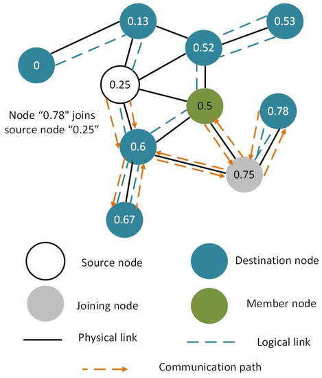 An Enhanced Virtual Cord Protocol Based Multi-Casting Strategy for the ...