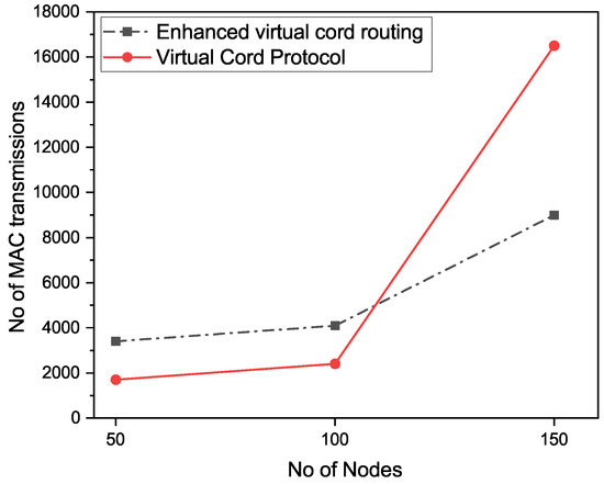 An Enhanced Virtual Cord Protocol Based Multi-Casting Strategy for the ...