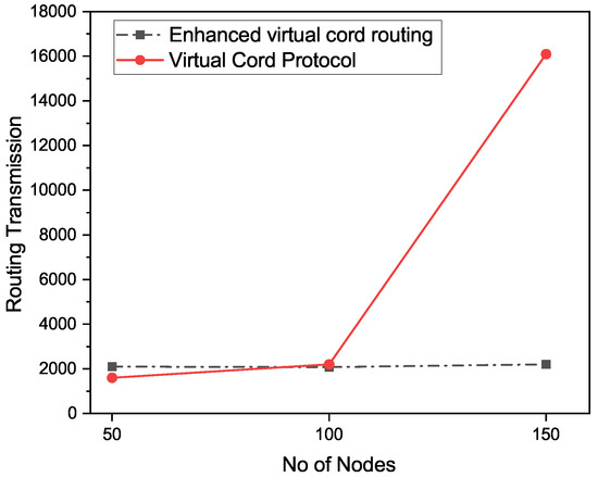 An Enhanced Virtual Cord Protocol Based Multi-Casting Strategy for the ...
