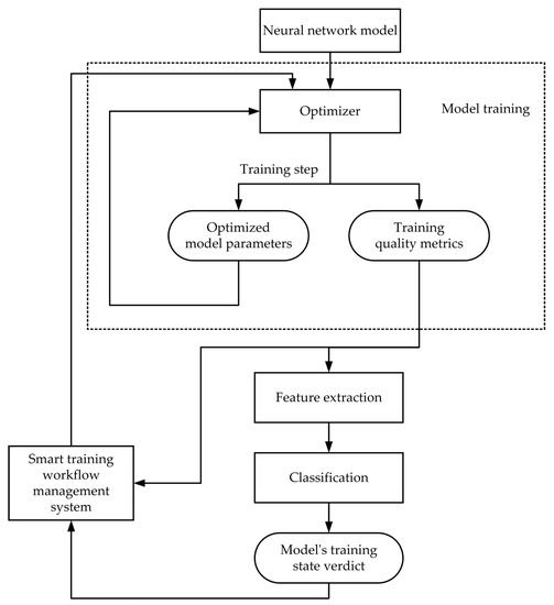 Automatic Evaluation of Neural Network Training Results