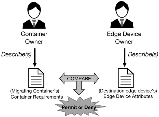 Experiments and Evaluation of a Container Migration Data-Auditing ...