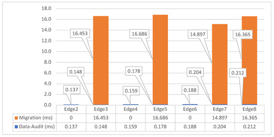 Experiments and Evaluation of a Container Migration Data-Auditing System on Edge Computing ...
