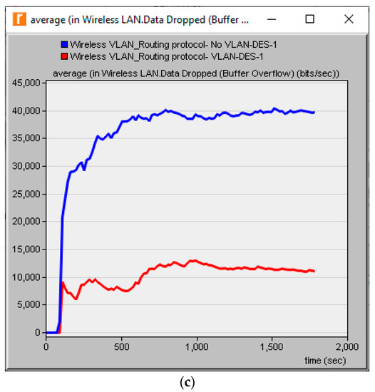 Virtual Local Area Network Performance Improvement Using Ad Hoc Routing ...