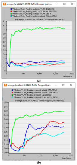 Virtual Local Area Network Performance Improvement Using Ad Hoc Routing ...