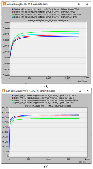 Virtual Local Area Network Performance Improvement Using Ad Hoc Routing Protocols in a Wireless ...