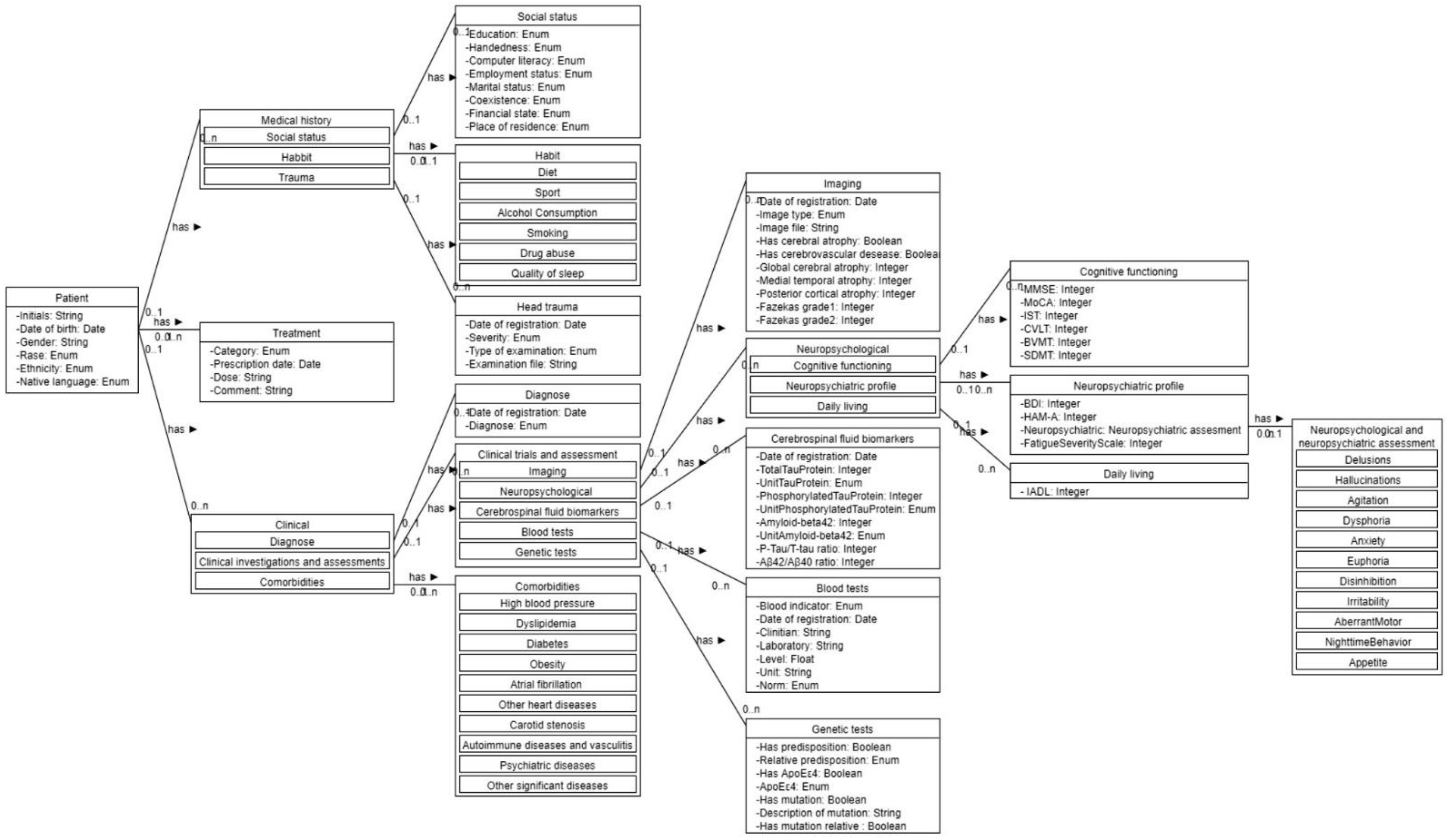 Cognitive Impairment and Dementia Data Model: Quality Evaluation and ...