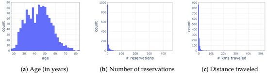 Computers | Free Full-Text | Enhancing Carsharing Experiences for Barcelona Citizens with Data ...