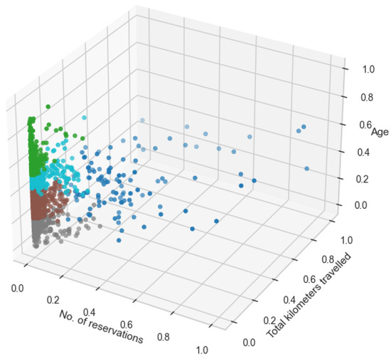 Computers | Free Full-Text | Enhancing Carsharing Experiences for Barcelona Citizens with Data ...