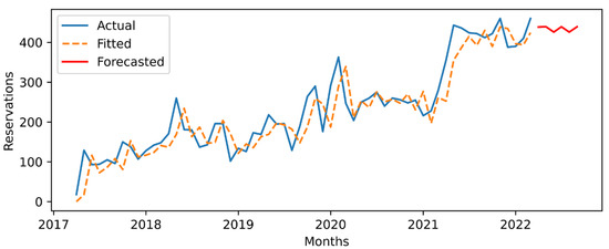 Computers | Free Full-Text | Enhancing Carsharing Experiences for Barcelona Citizens with Data ...