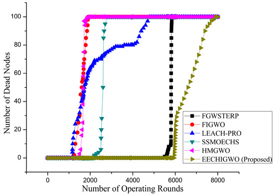 Energy-Efficient Cluster Head Selection in Wireless Sensor Networks Using an Improved Grey Wolf ...