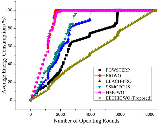 Energy-Efficient Cluster Head Selection in Wireless Sensor Networks ...