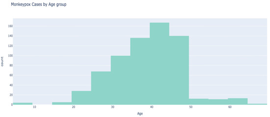 Computers | Free Full-Text | Monkeypox Outbreak Analysis: An Extensive Study Using Machine ...
