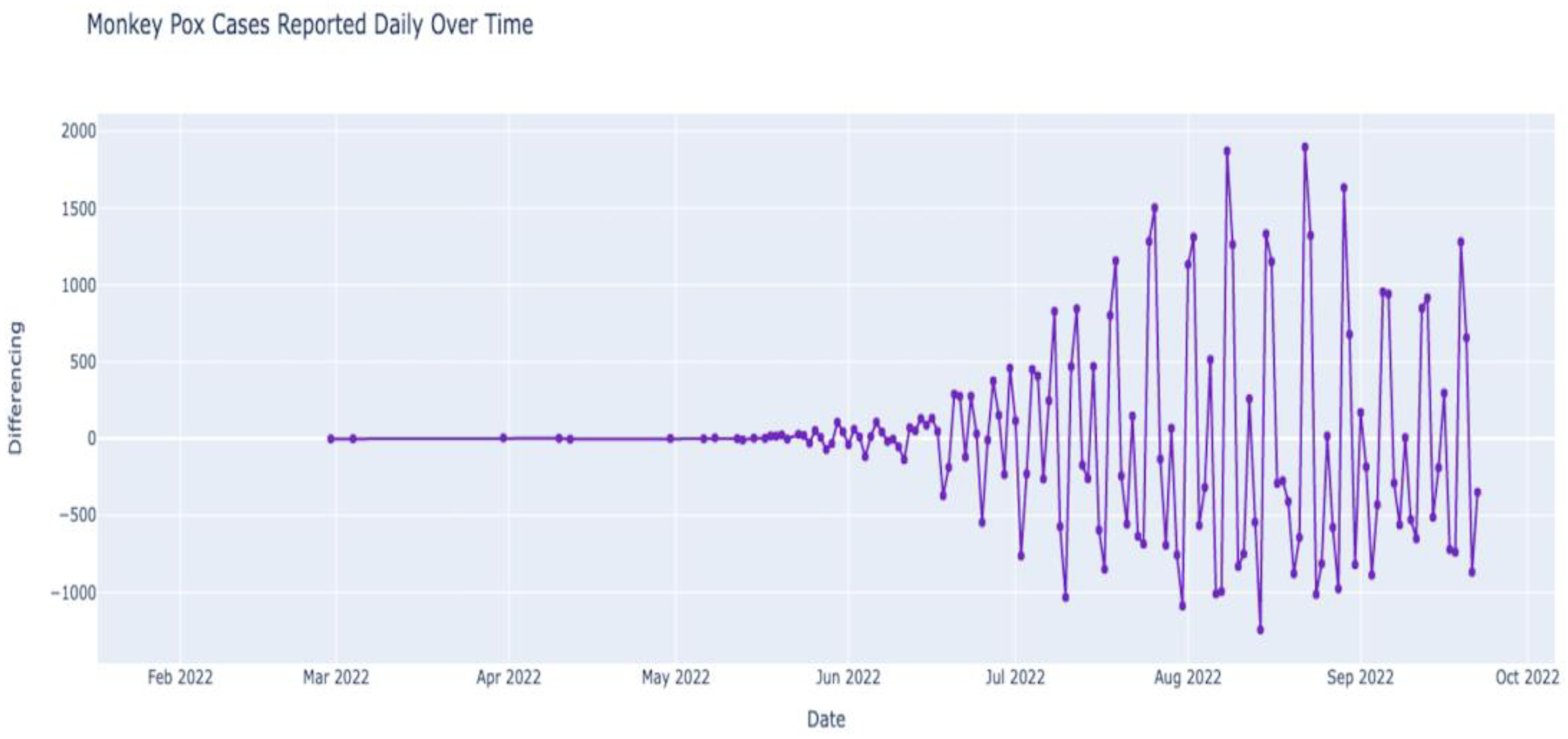 Computers | Free Full-Text | Monkeypox Outbreak Analysis: An Extensive Study Using Machine ...