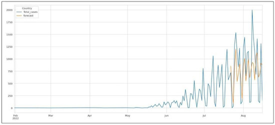 Monkeypox Outbreak Analysis: An Extensive Study Using Machine Learning ...