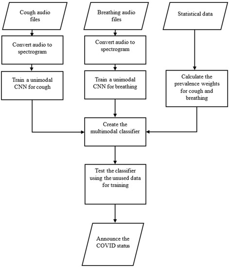 Computers | Free Full-Text | A Performance Study of CNN Architectures ...
