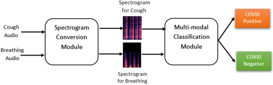Computers | Free Full-Text | A Performance Study of CNN Architectures for the Autonomous ...