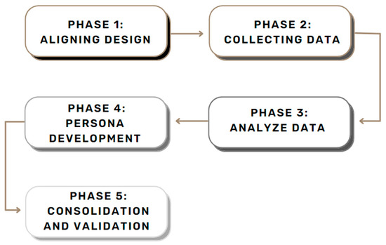 Designing Personas for E-Resources Users in the University Libraries