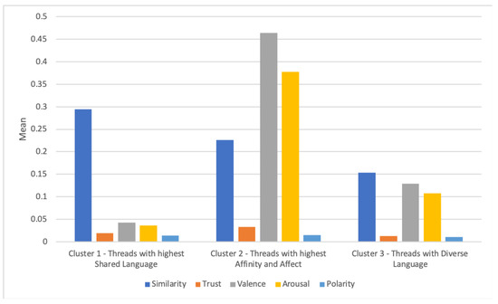 Shared Language: Linguistic Similarity in an Algebra Discussion Forum
