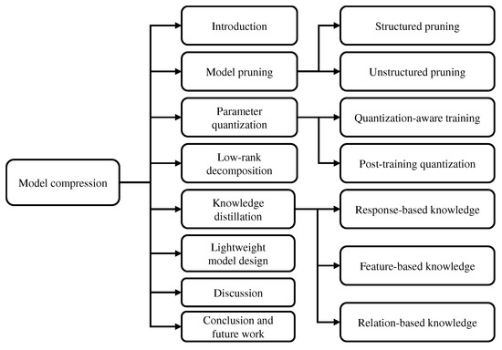 Computers | Free Full-Text | Model Compression for Deep Neural Networks: A Survey