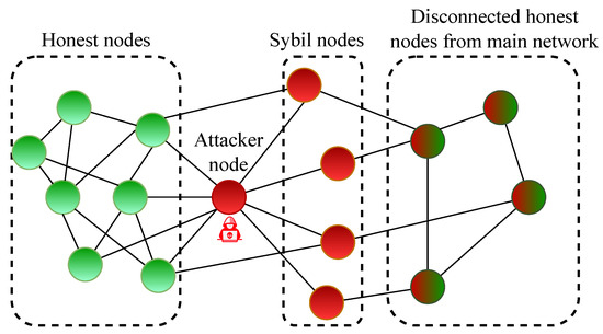 Introducing a Fair Tax Method to Harden Industrial Blockchain Applications against Network ...