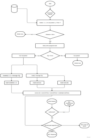 Real-Time Self-Adaptive Traffic Management System for Optimal Vehicular ...