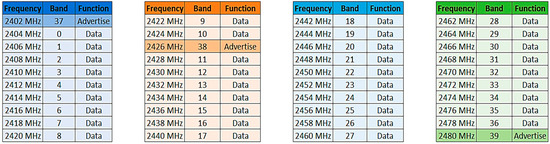 Prototype of an Emergency Response System Using IoT in a Fog Computing Environment