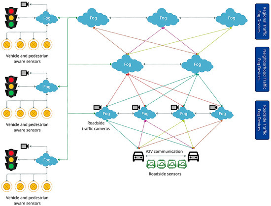Prototype of an Emergency Response System Using IoT in a Fog Computing Environment