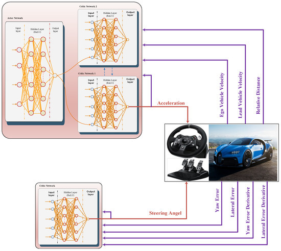 Design and Simulation-Based Optimization of an Intelligent Autonomous ...