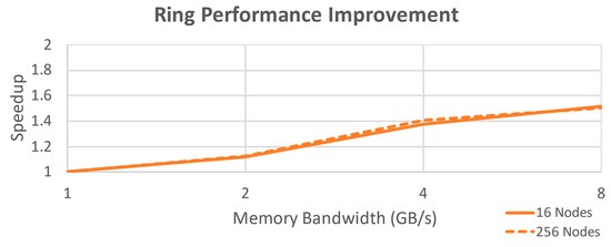 Impacts of Topology and Bandwidth on Distributed Shared Memory Systems