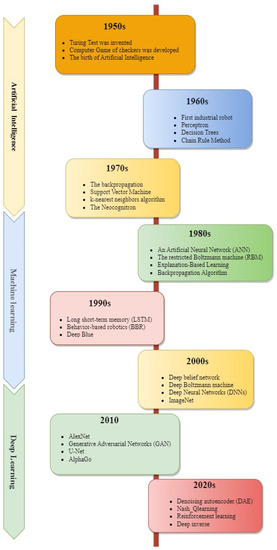 Computers | Free Full-Text | Understanding of Machine Learning with ...