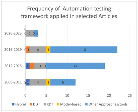 The Applicability of Automated Testing Frameworks for Mobile ...