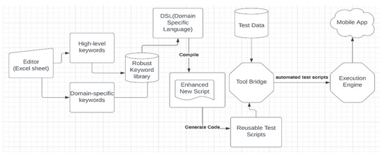 The Applicability of Automated Testing Frameworks for Mobile ...