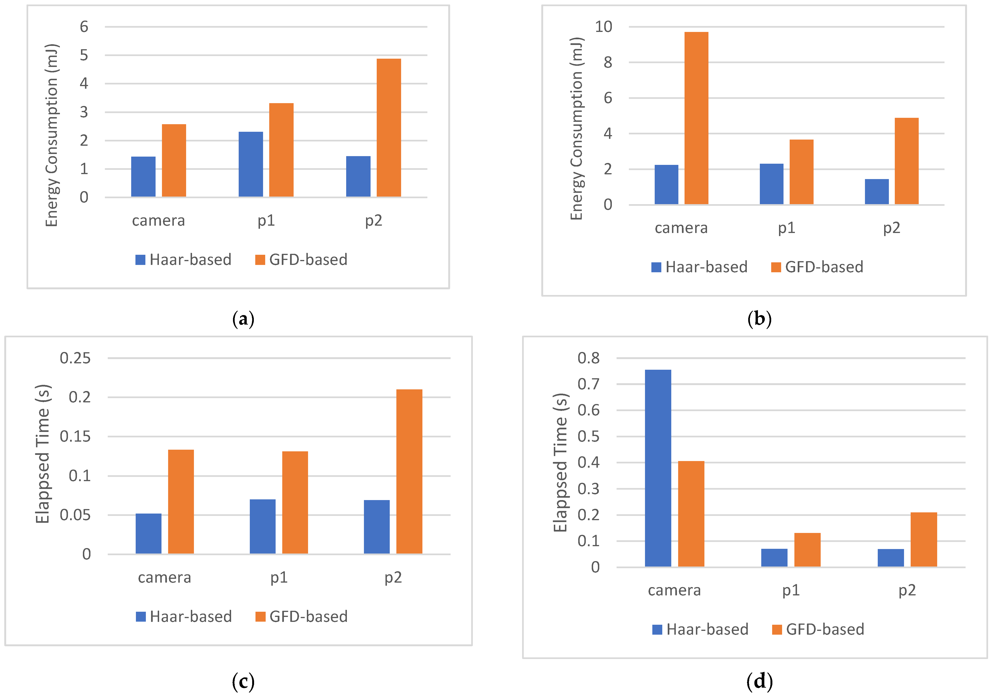 A Study on Energy Efficiency of a Distributed Processing Scheme for Image-Based Target ...