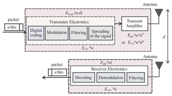 EEGT: Energy Efficient Grid-Based Routing Protocol in Wireless Sensor Networks for IoT Applications